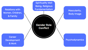 Gender Role Conflict Theory, Research, and Practice