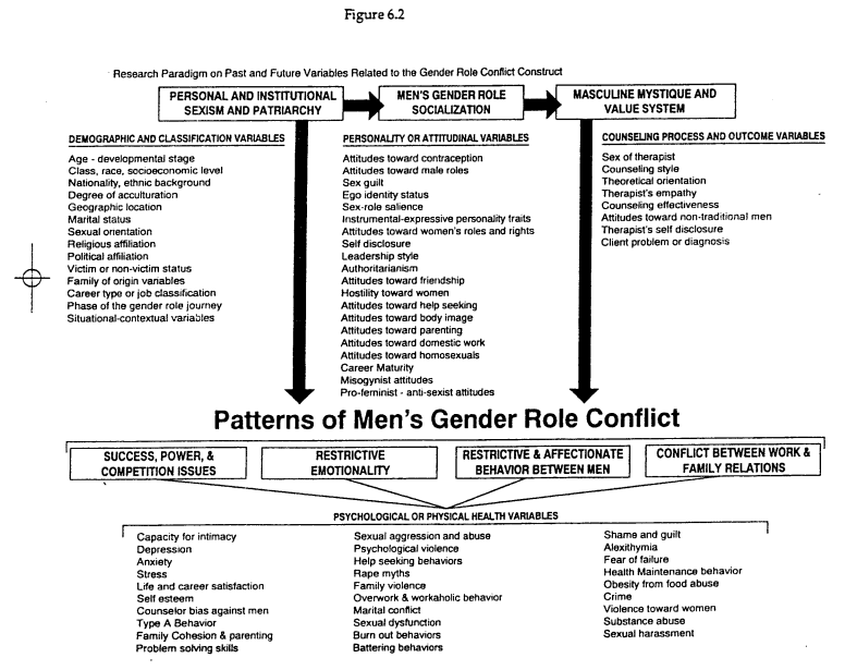 Research Models Assessing GRC and Hypotheses To Be Tested – Gender Role ...