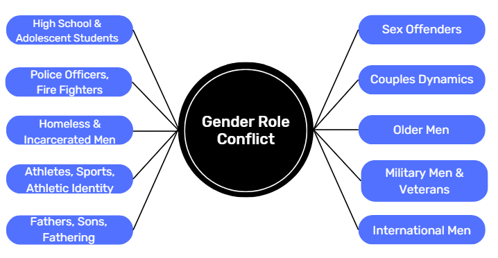 Gender Role Conflict Theory, Research, and Practice